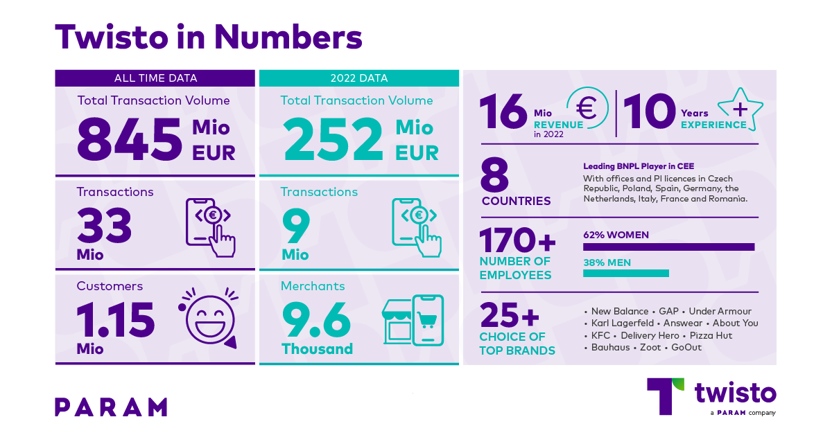 Param Accelerates European Expansion With Twisto Acquisition